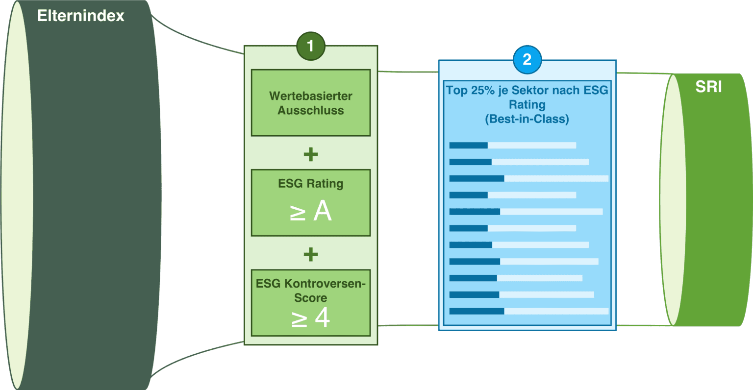 MSCI World SRI Indexvergleich | Die nachhaltigsten globalen ETFs