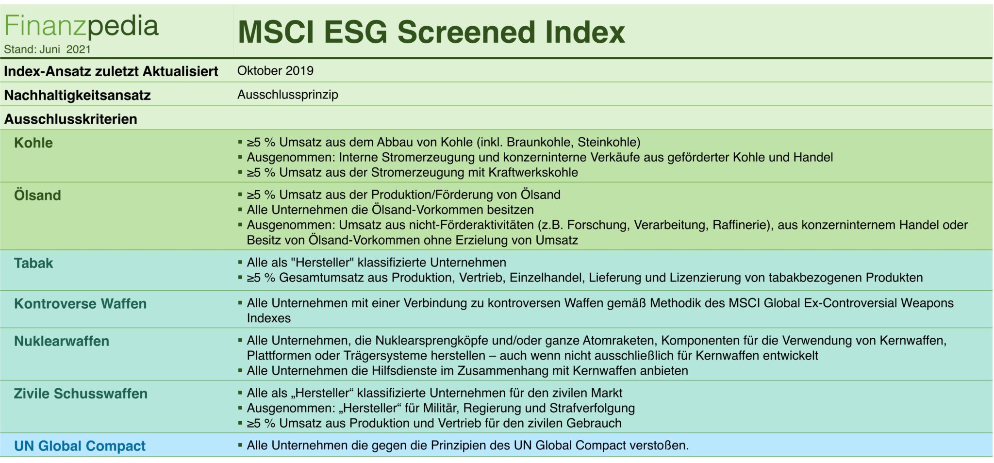 MSCI ESG Screened Index | Der "leichte" Nachhaltige? - Finanzpedia.net