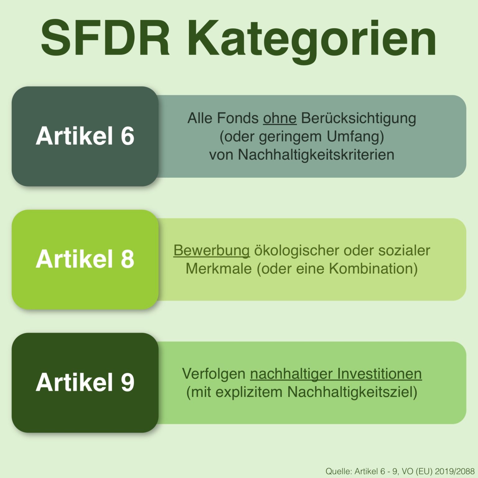 Was bedeuten die SFDR-Nachhaltigkeits-Kategorien bei Fonds?