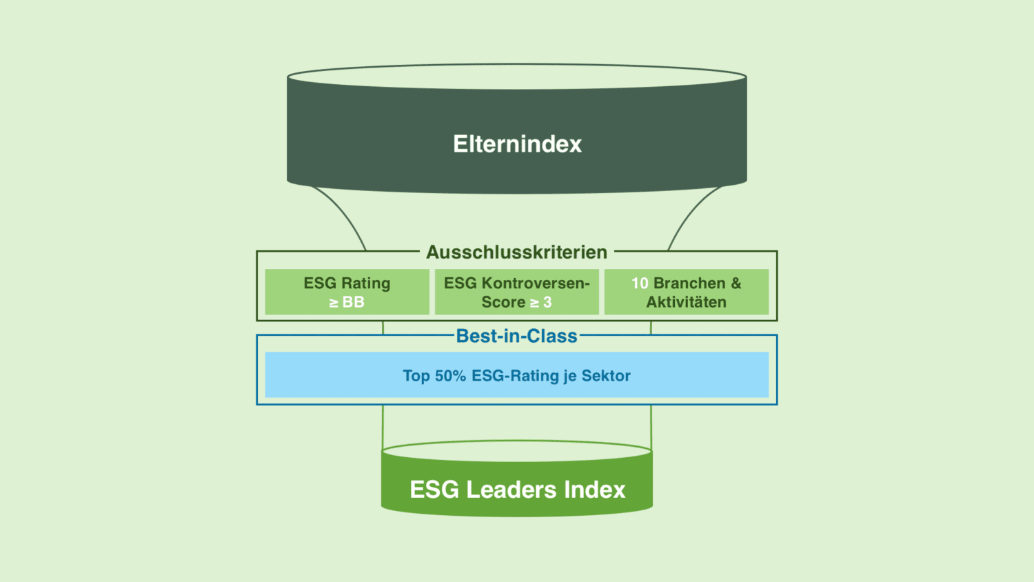 MSCI ESG Leaders Index | Die besten ESG-Titel in einem ETF?