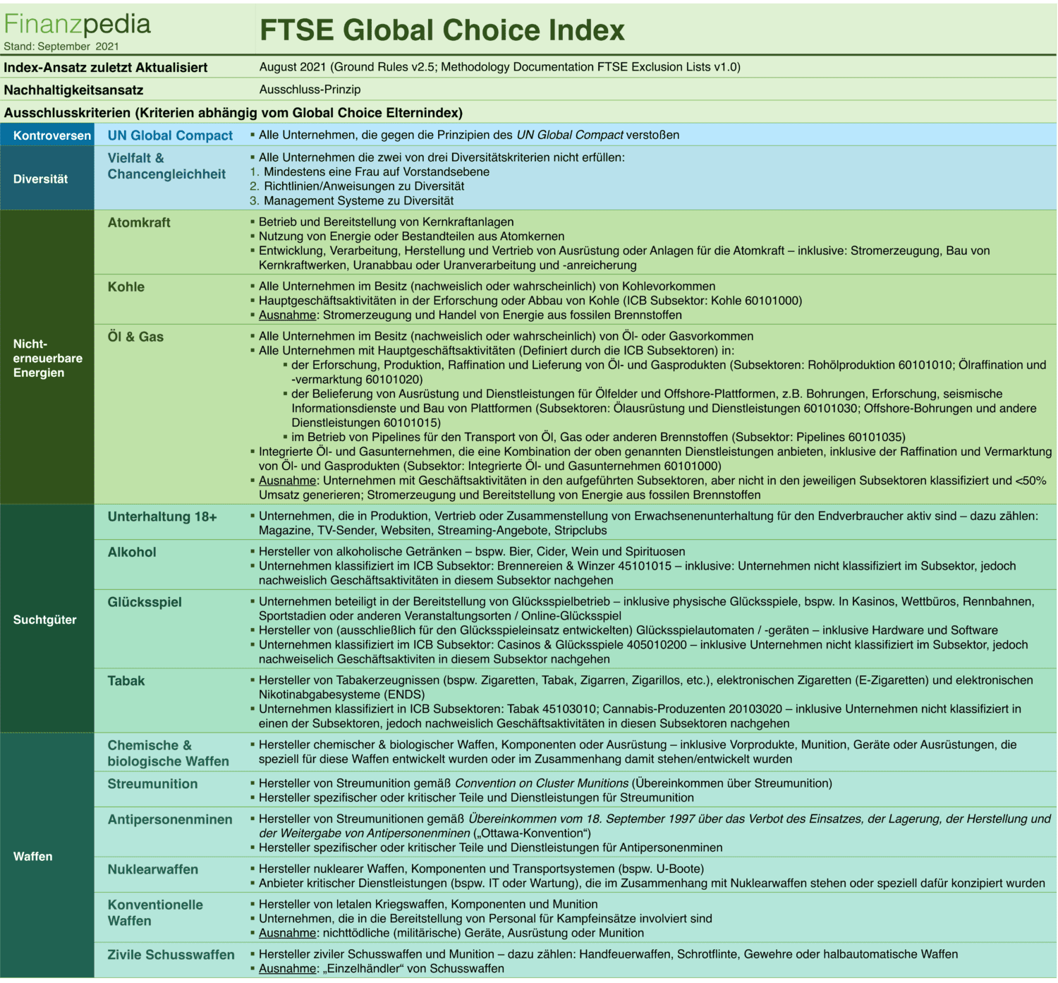FTSE Global Choice Indizes | Wie nachhaltig sind Vanguard's ESG Global ...